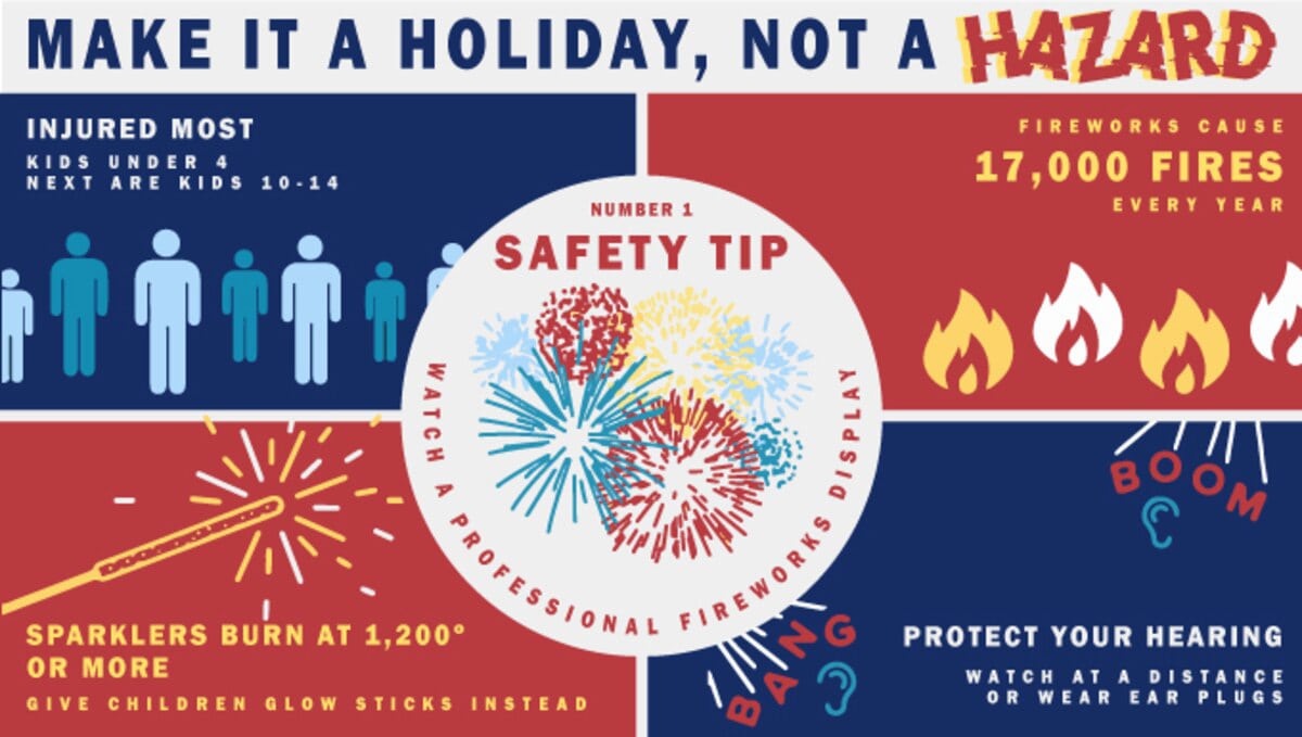 Practice fireworks safety during Fourth of July celebrations
